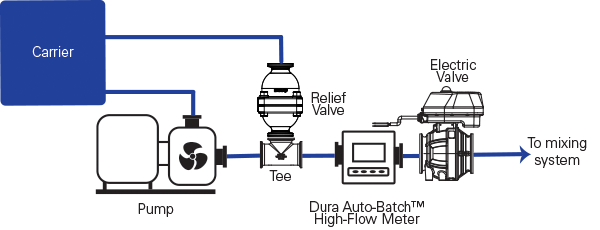 3" High Flow Dura-Meter